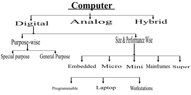techozy: History And Generation of Computer