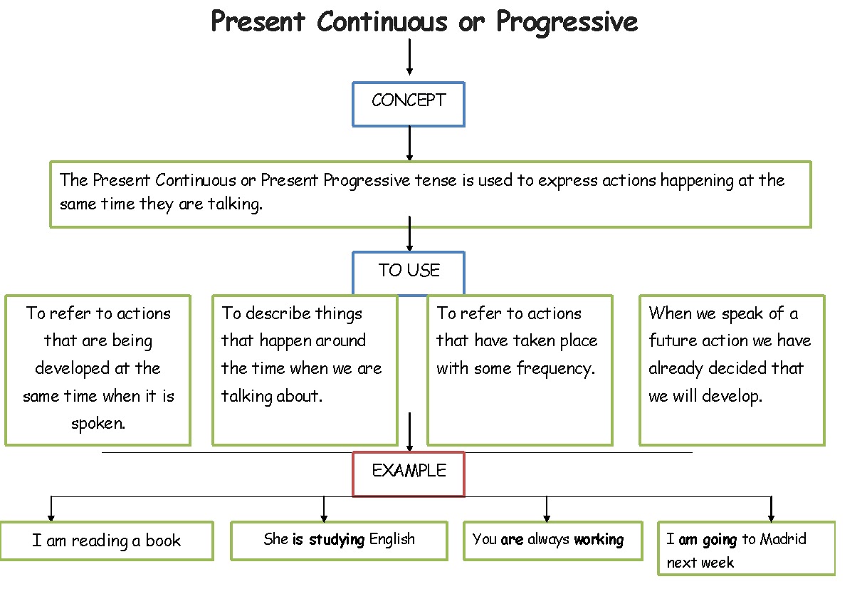Present simple and Present Continuos: Present simple Vs Present Continuous