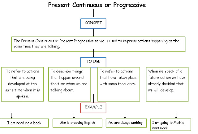 Present simple and Present Continuos: Present simple Vs Present Continuous