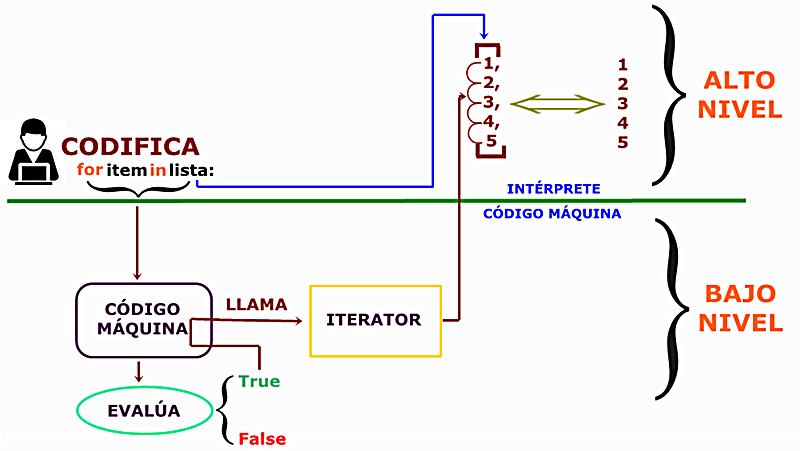 APRENDER A PROGRAMAR CON PYTHON: ITERATORS APRENDER A PROGRAMAR CON PYTHON: ITERATORS