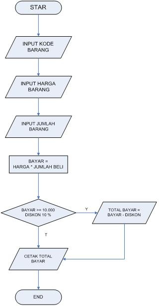 Dengarkanku: Diagram Alur (Flowchart)