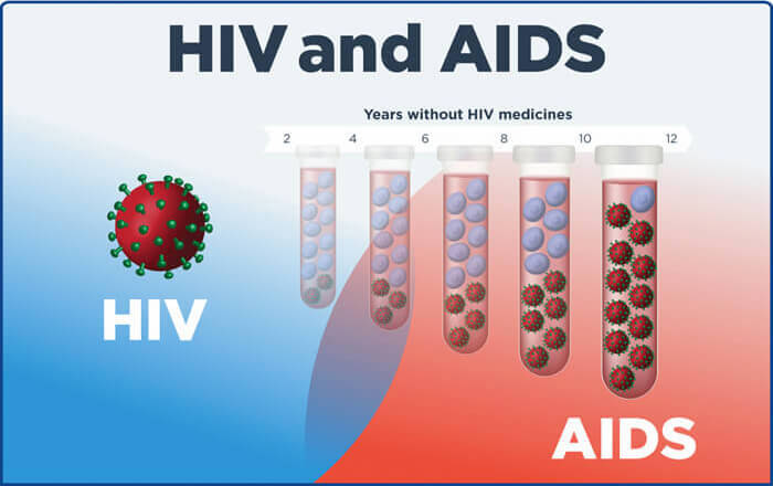 How is HIV spread?