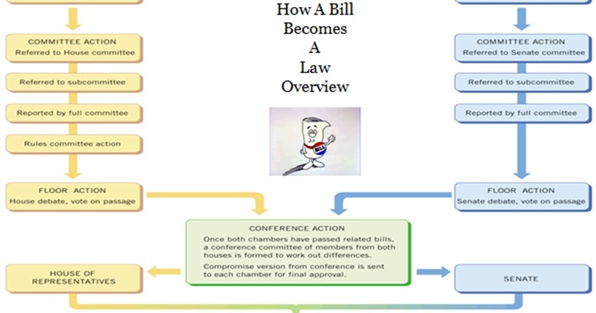 How a Bill Becomes a Law