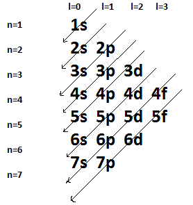 Chemistry Works: Aufbau Rule