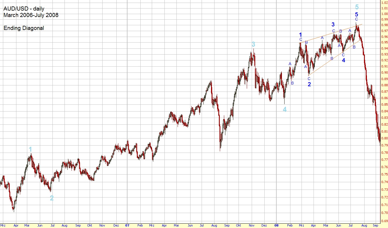 Technical Analysis and Elliott Wave Theory: Chapter 2 ~ Motive Waves
