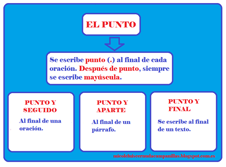 Language 3º y 4º Primary: Tipos de puntos. El párrafo. La mayúscula