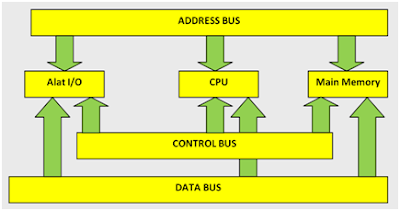 Organisasi dan Arsitektur Komputer: SISTEM BUS