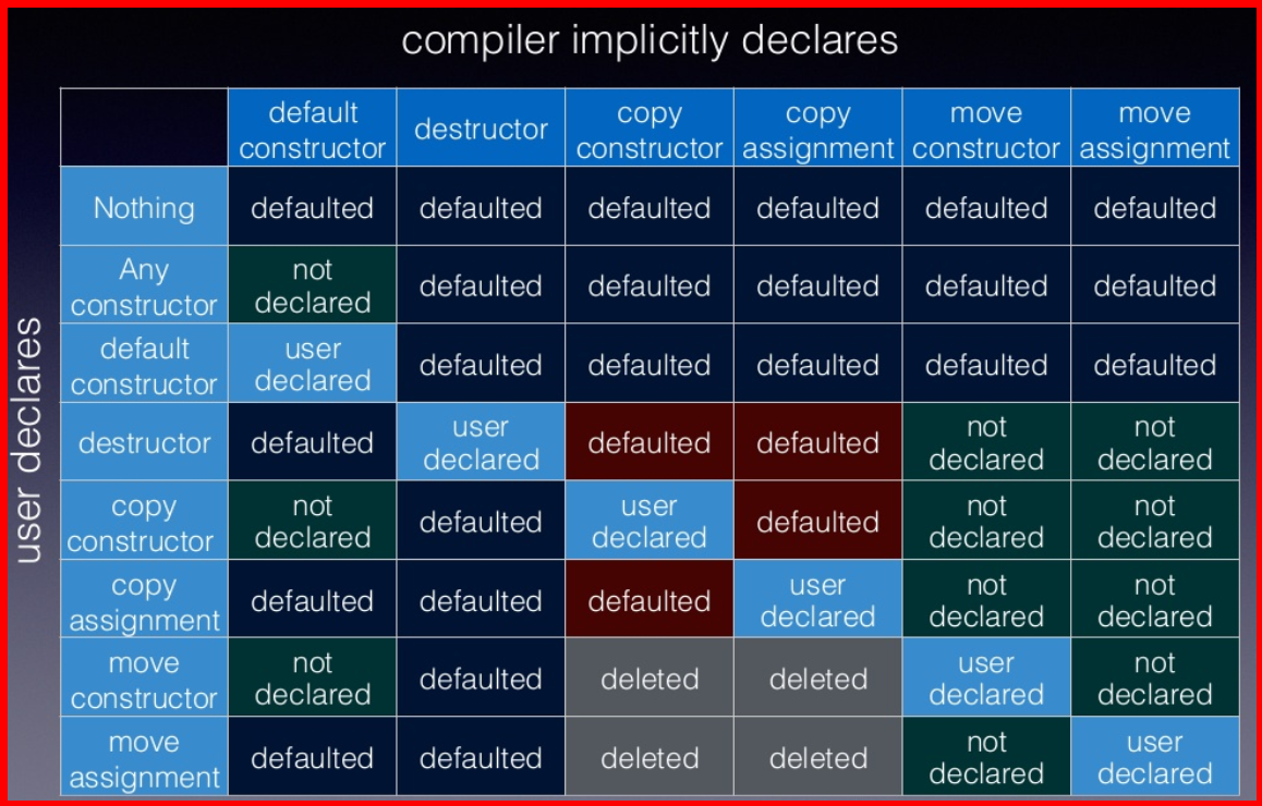 The Rule of Three / Five or Six ~ C++ Learning Tutorials