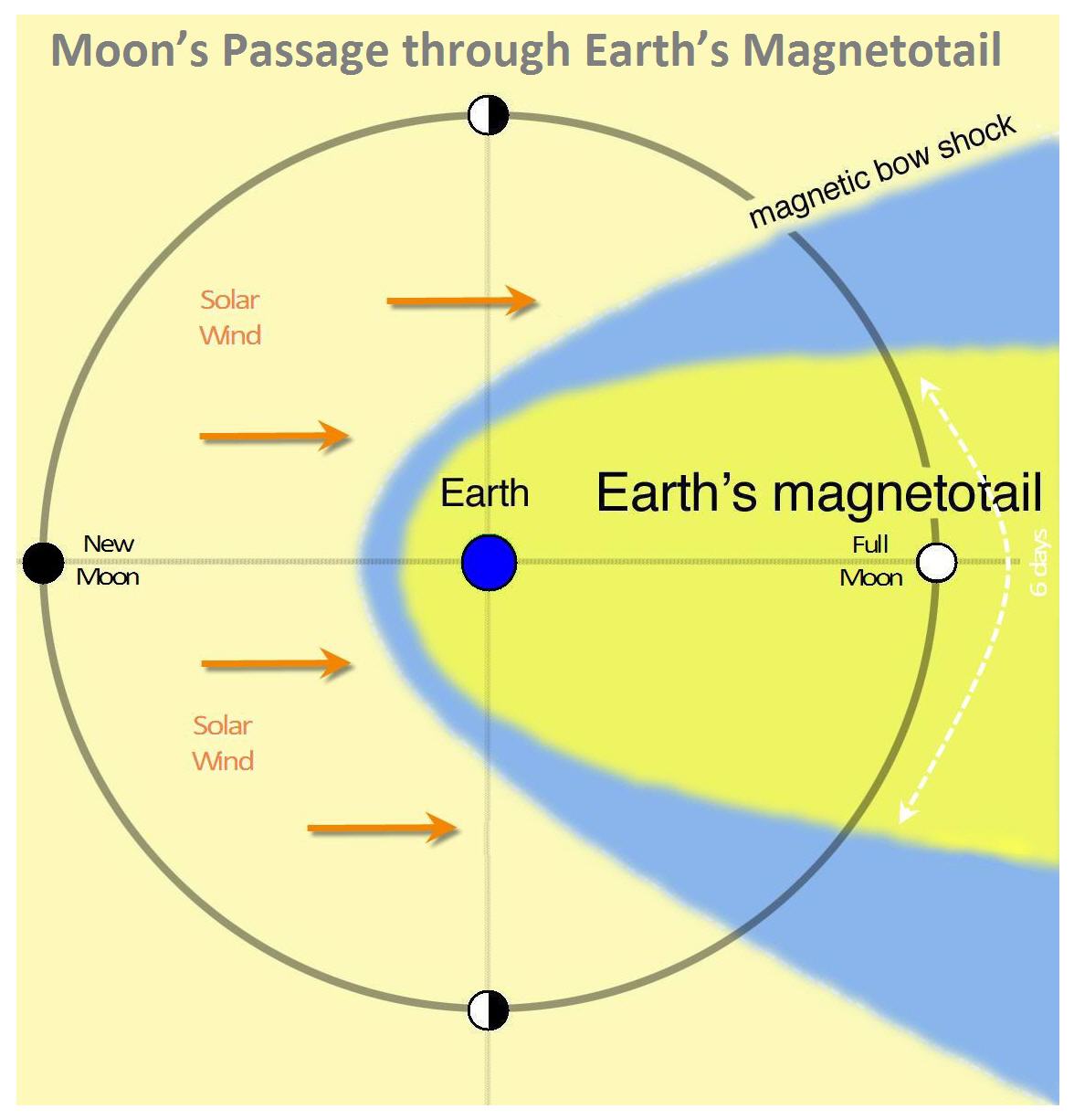 Time-Price-Research: The Moon’s Passage through Earth’s Magnetotail