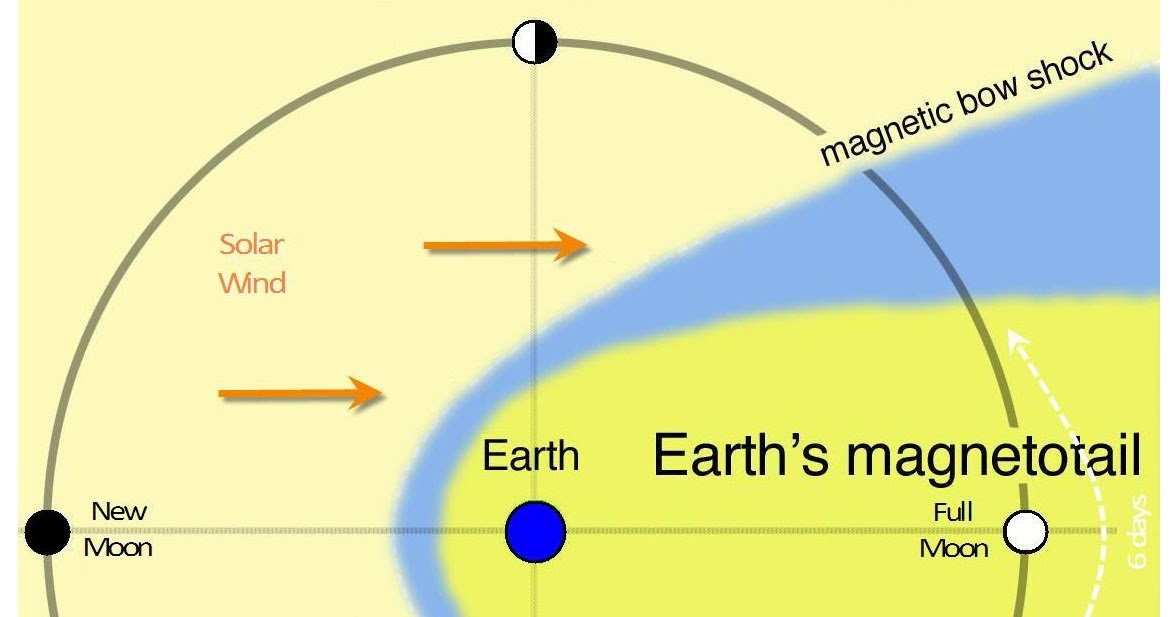Time Price Research: The Moon’s Passage through Earth’s Magnetotail
