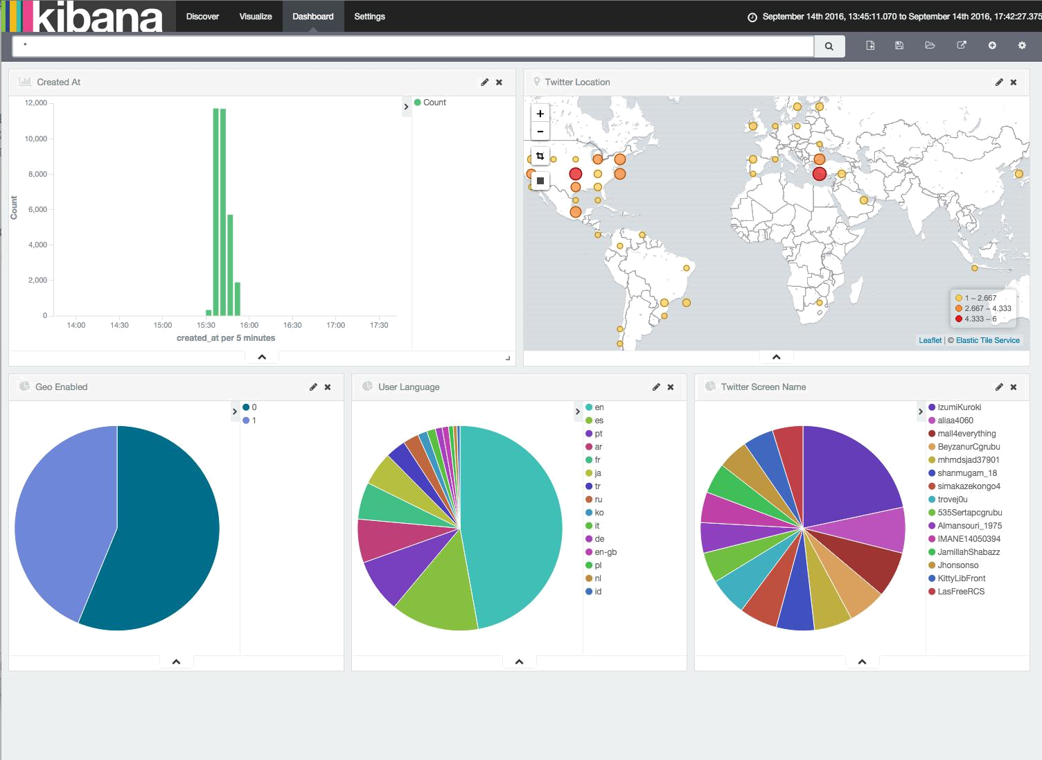 Narasimma Varman: Creating a Kibana dashboard of Twitter data pushed to Elasticsearch with NiFi