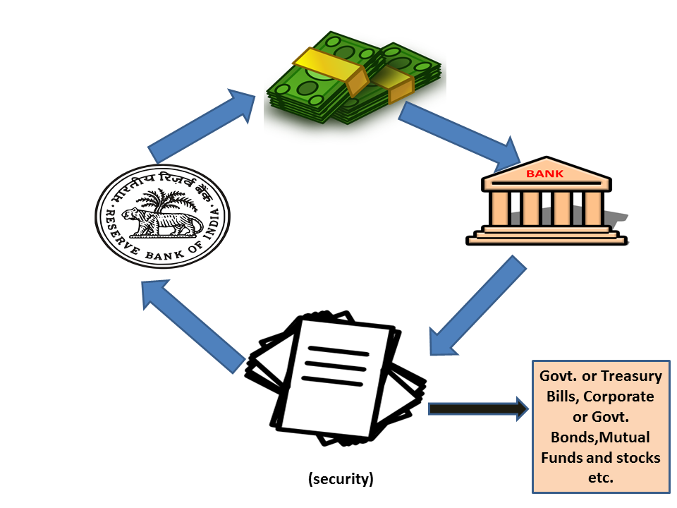 Liquidity Adjustment Facility (LAF)