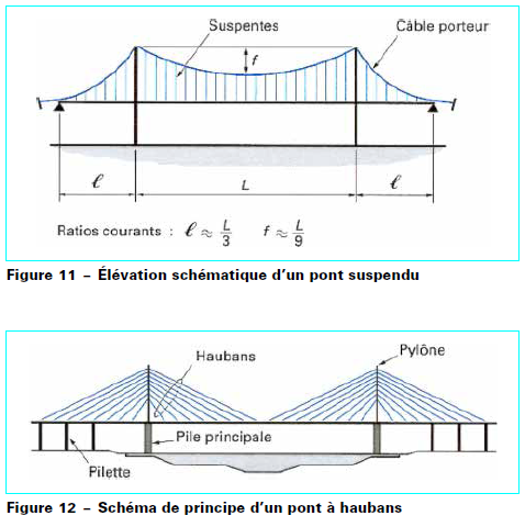 Conception des ponts - INGENIERIE DE L'EAU ET DE L'ENVIRONNEMENT