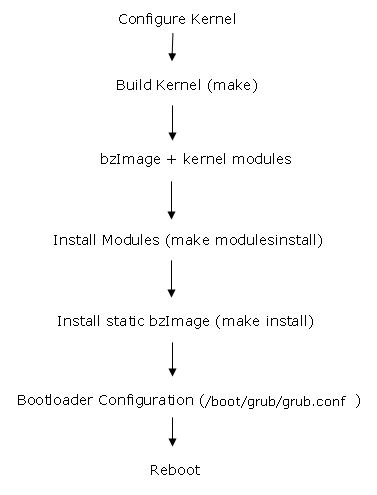 Linux:Building Kernel and installation process ~ Till Atomic Level