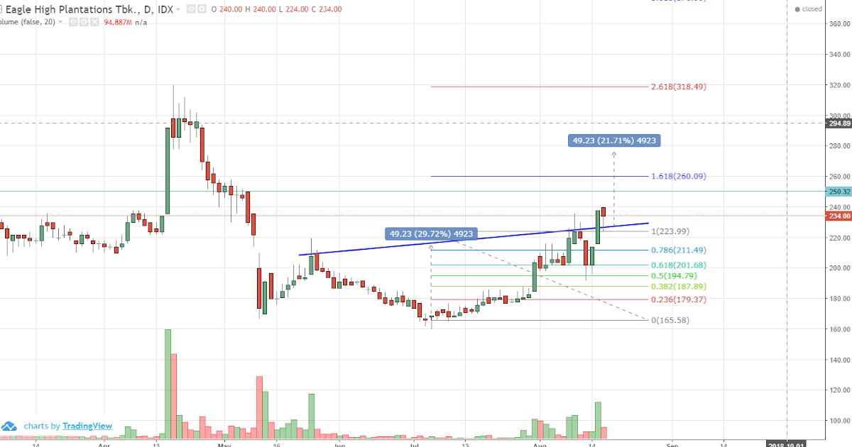 Pattern cup and handle saham BWPT - Rikopedia Research