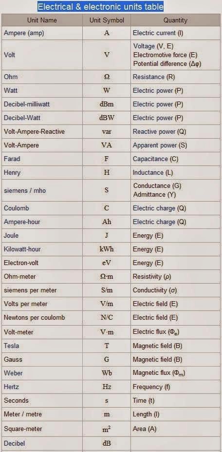 Electrical Engineering World: Electrical & Electronics Unit Table