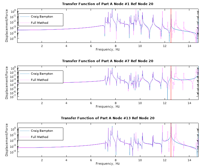Craig Bampton Method