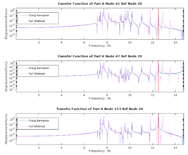 Craig Bampton Method