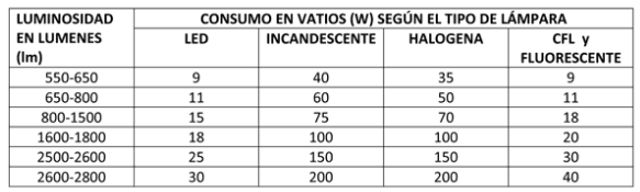 Permeabilidad cobertura evolución equivalencia watts led fluorescente ...