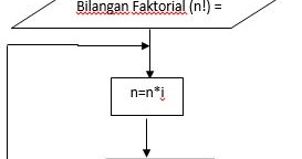 5. Program Menghitung Nilai Faktorial (n!) dengan struktur do while ...