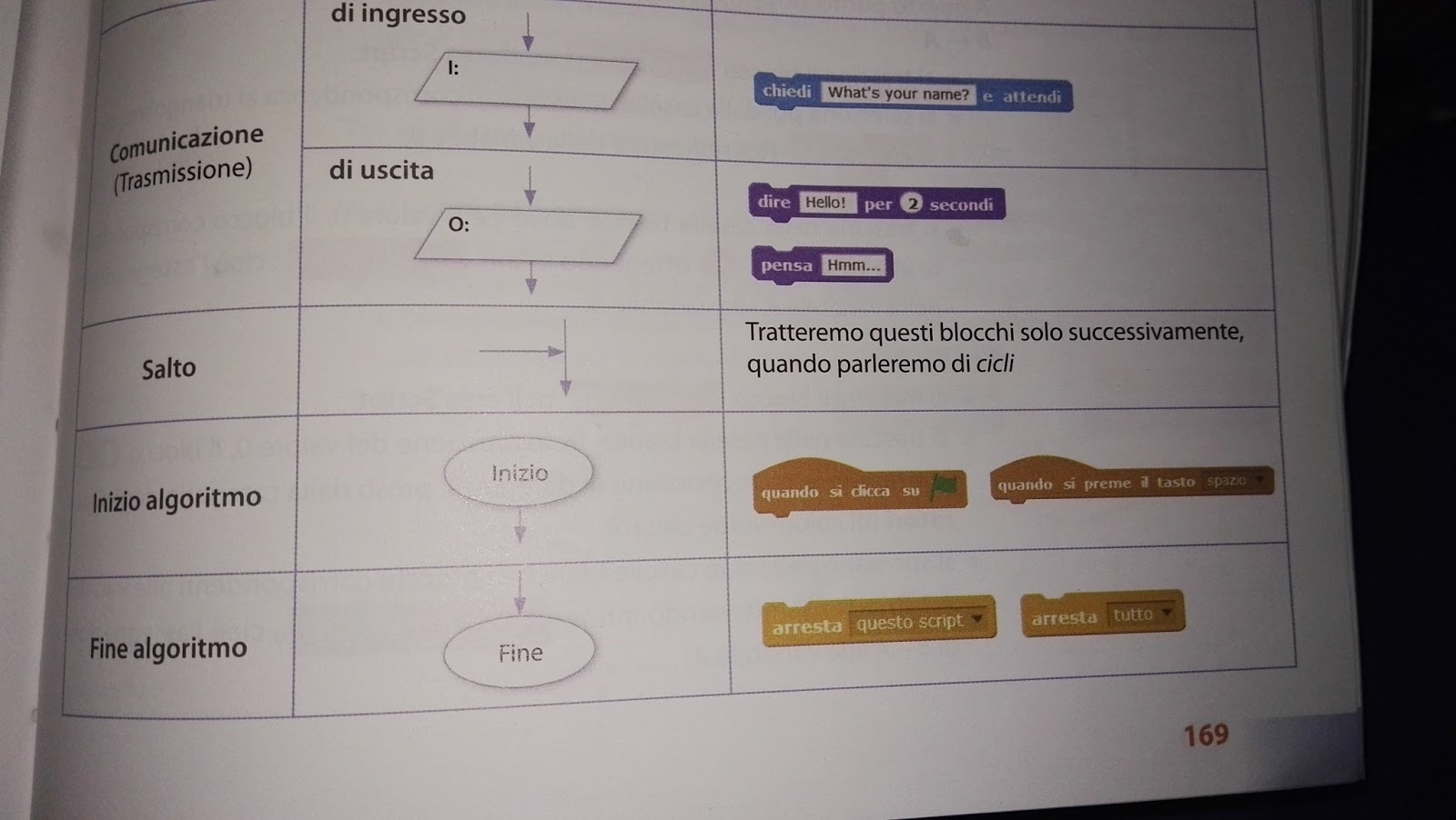 Scratch e flowchart: un parallelo