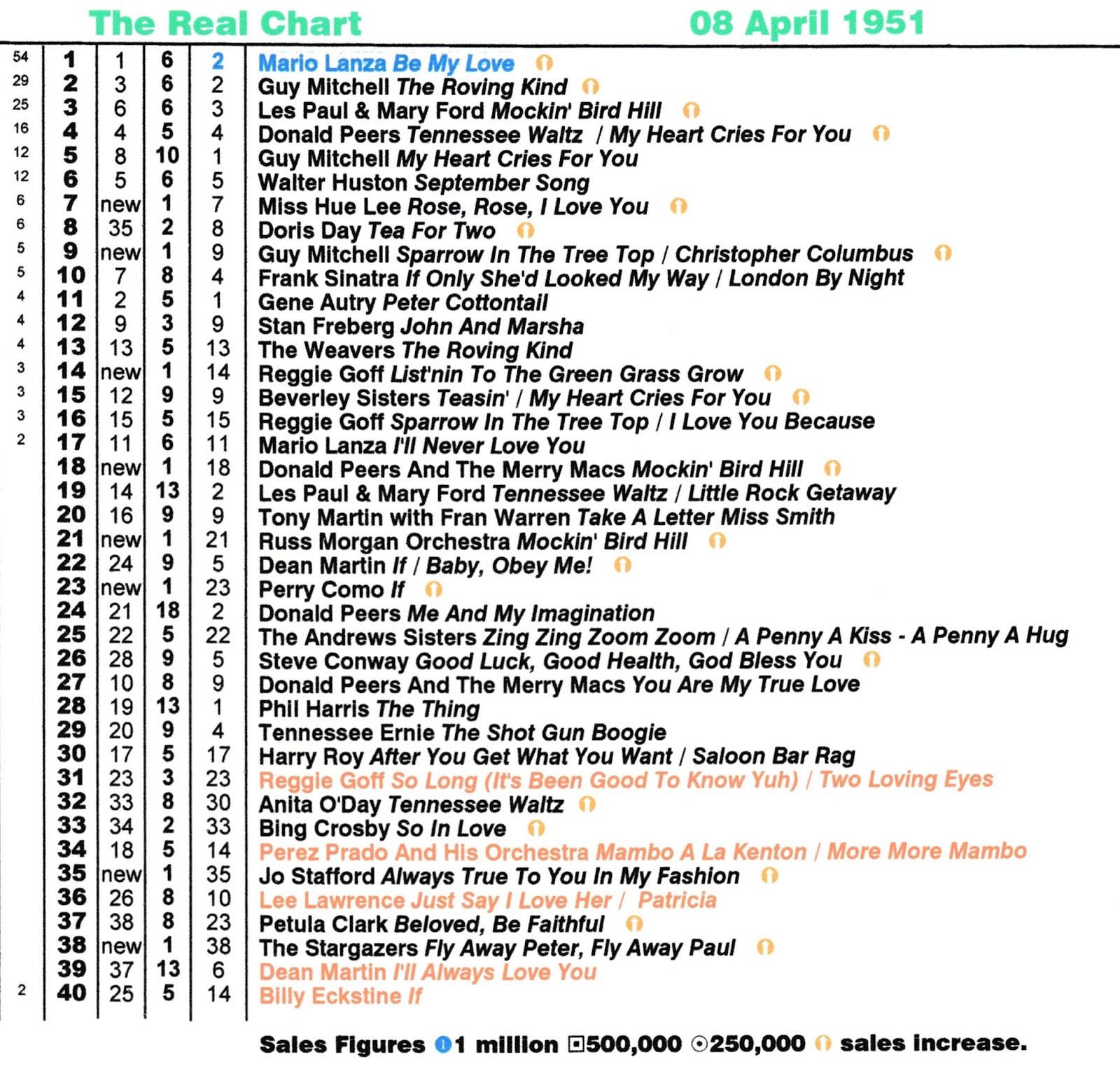 Real Life And Real Charts: 1950's Charts