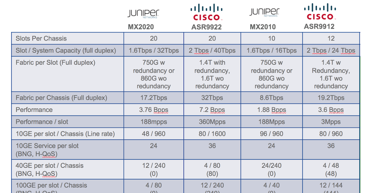Route XP Private Network Services: Comparison Cisco 9922 Vs Juniper MX2020