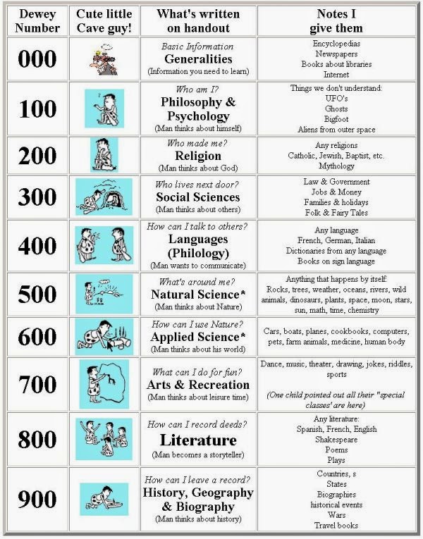 Basic Dewey Decimal Chart