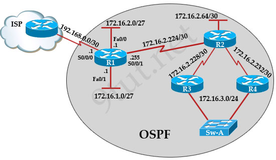 OSPF (Open Shortest Path First) | TEKNIK ROUTING _ White Flower