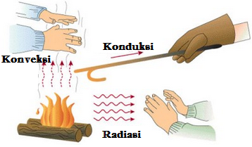 Pengertian Konduksi, Konveksi, Radiasi
