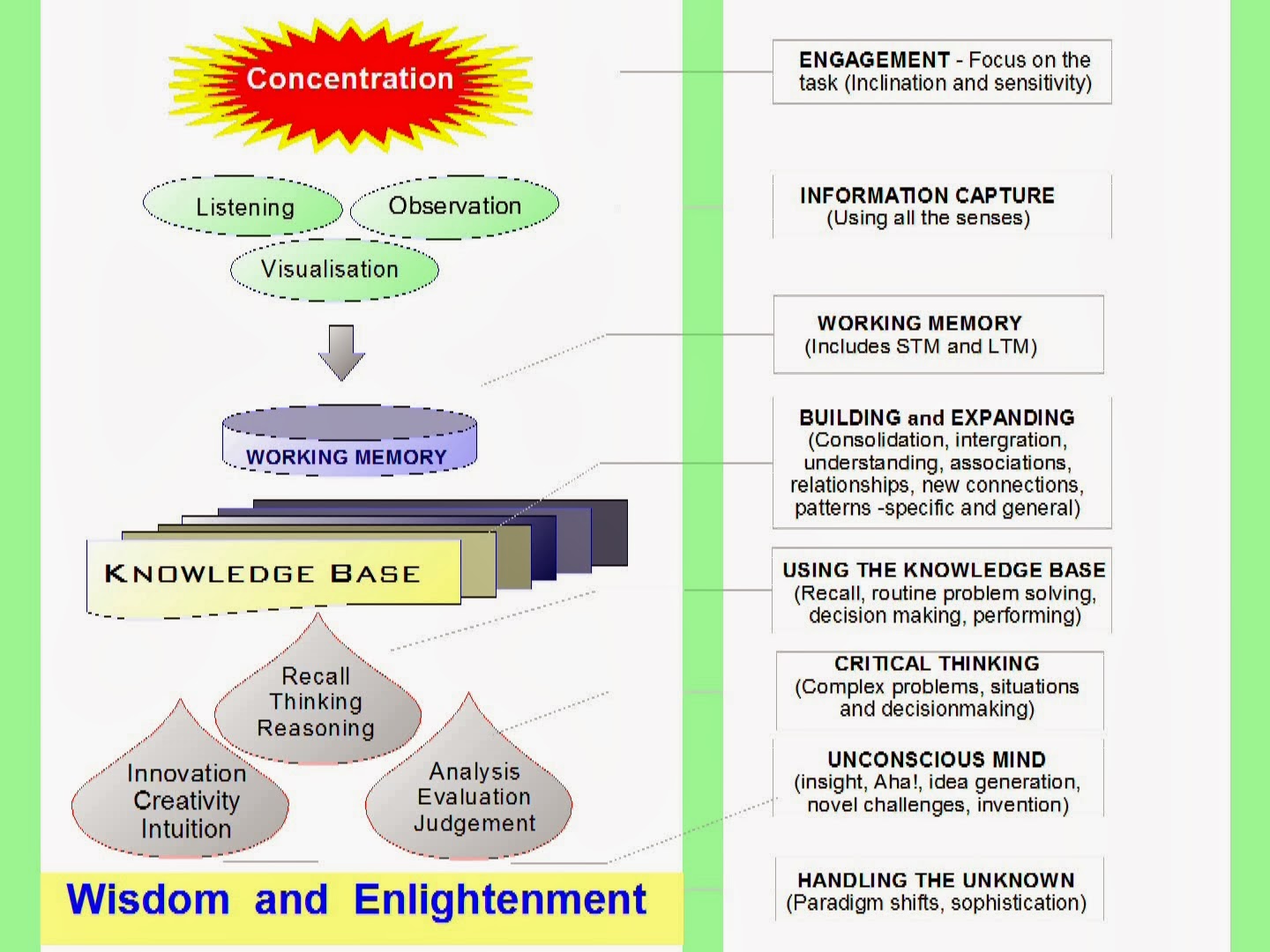 My Learning Place: Concentration is a key Mind Skill