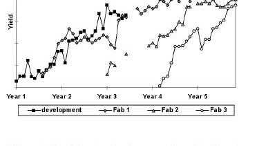 Knoco stories: When you need to Copy Exactly