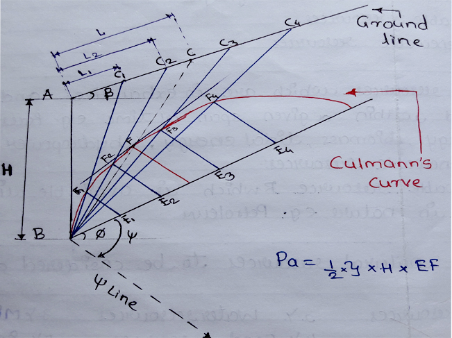 Culmann's Graphical Method to find Active Earth Pressure