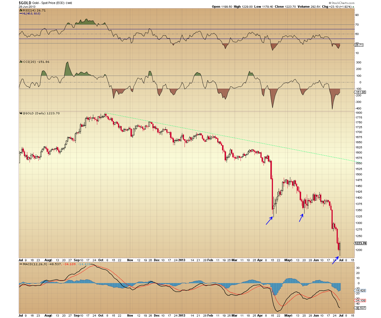 Musings on Markets: Gold, interest rates & market direction