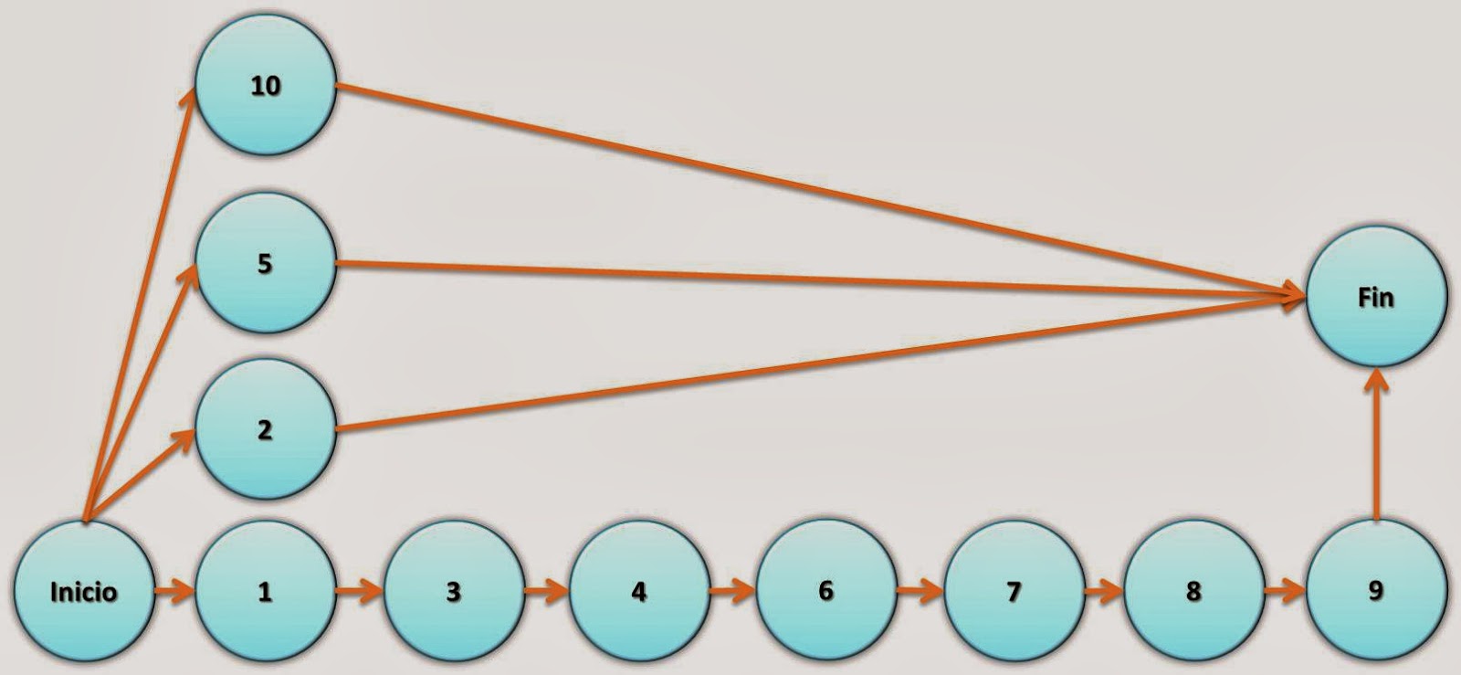 Diagrama de Red con Incertidumbre | Gestión de Proyecto