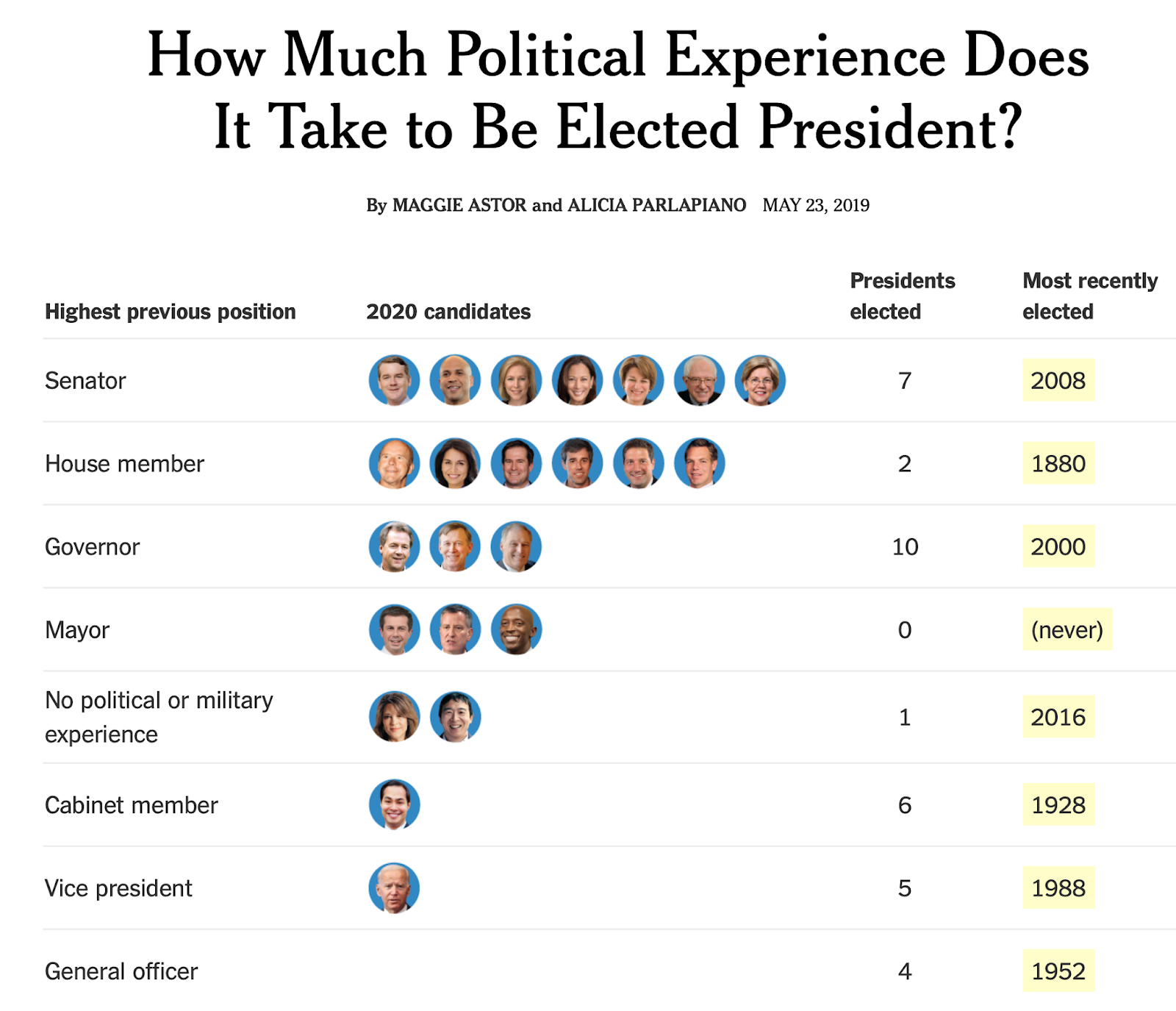 Althouse: "How Much Political Experience Does It Take to Be Elected ...