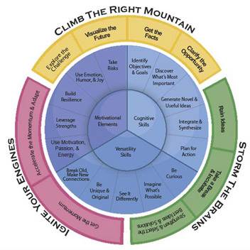 The Creative Apprentice : How to follow a Design Process