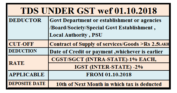 TDS-TCS UNDER GST EFFECTIVE FROM 01.10.2018 | SIMPLE TAX INDIA