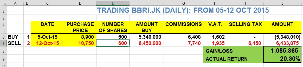 Investment Solutions: BBRI.JK Daily: Trading Record tanggal 12 Oktober ...