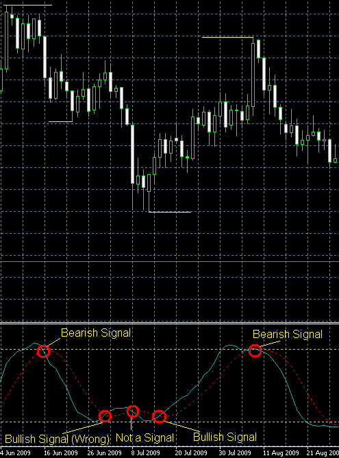 Stochastic Oscillator Trading Strategy