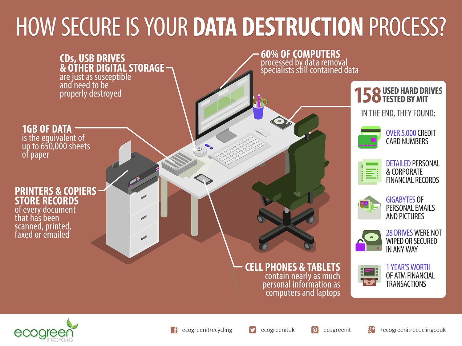 Infographic on How Secure is Your Data Destruction Process.
