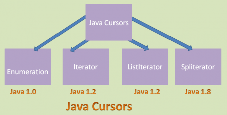 Cursors in Java's Collection framework