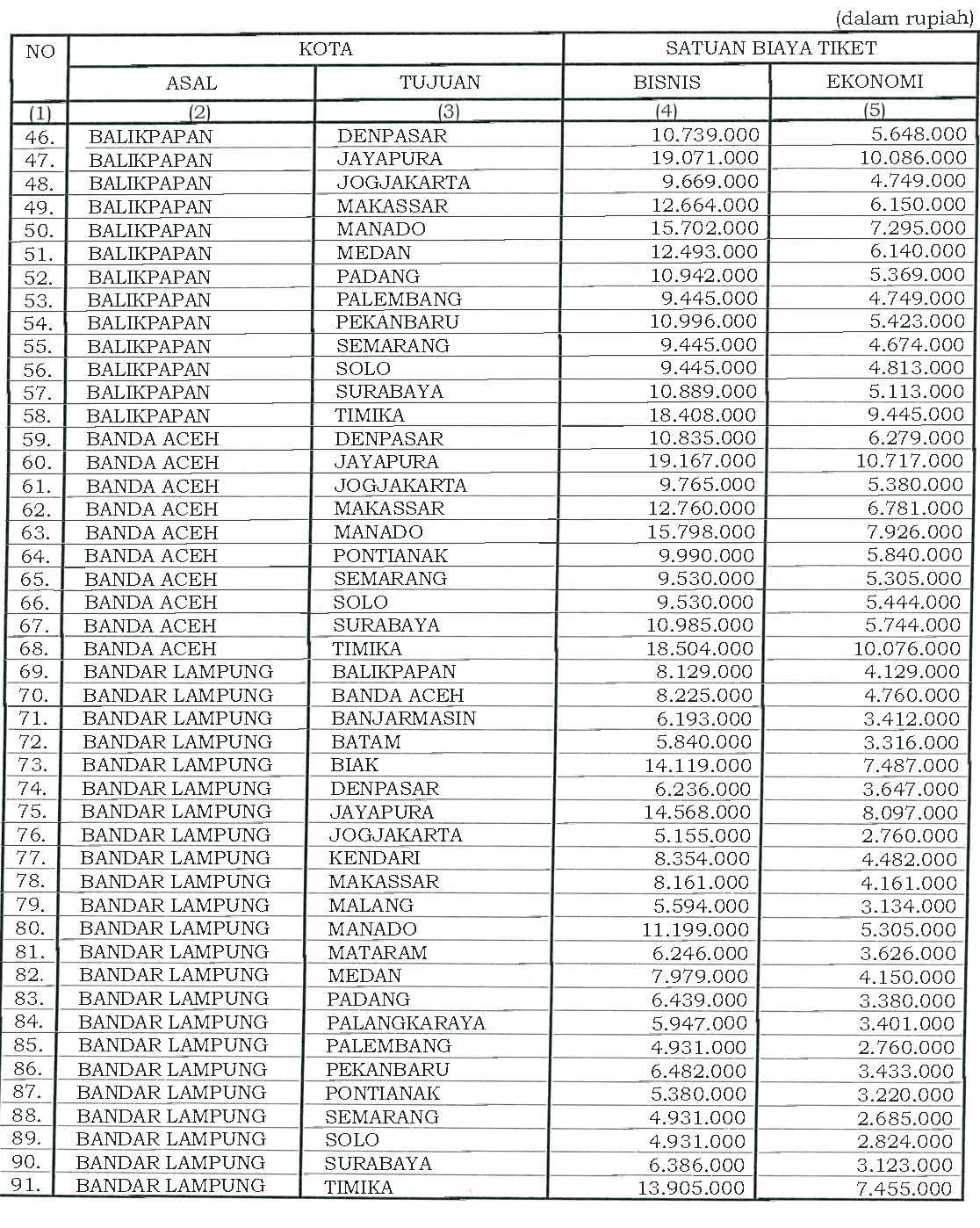 II.18 Satuan Biaya Tiket Pesawat Perjalanan Dinas Dalam Negeri (PP ... II.18 Satuan Biaya Tiket Pesawat Perjalanan Dinas Dalam Negeri (PP ...