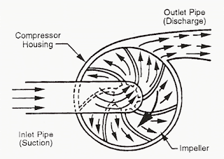 mechanical engineering education: Centrifugal compressors