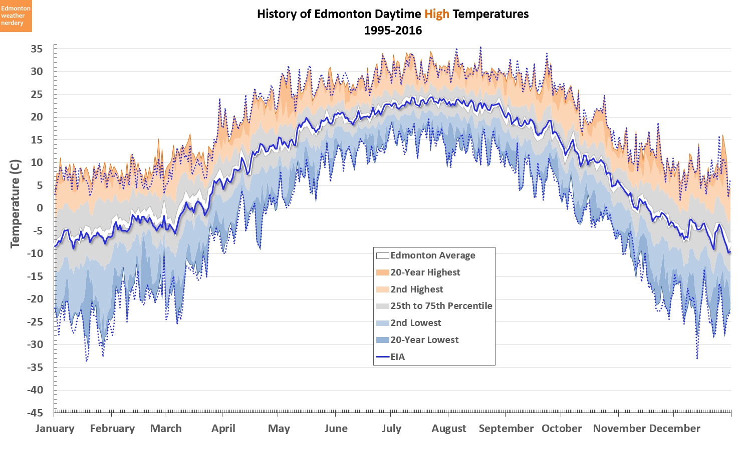 Edmonton weather nerdery: March 2017