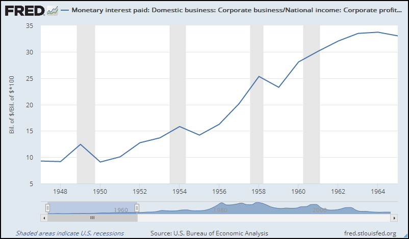 econcrit: Before the Great Inflation: The Cost of Finance