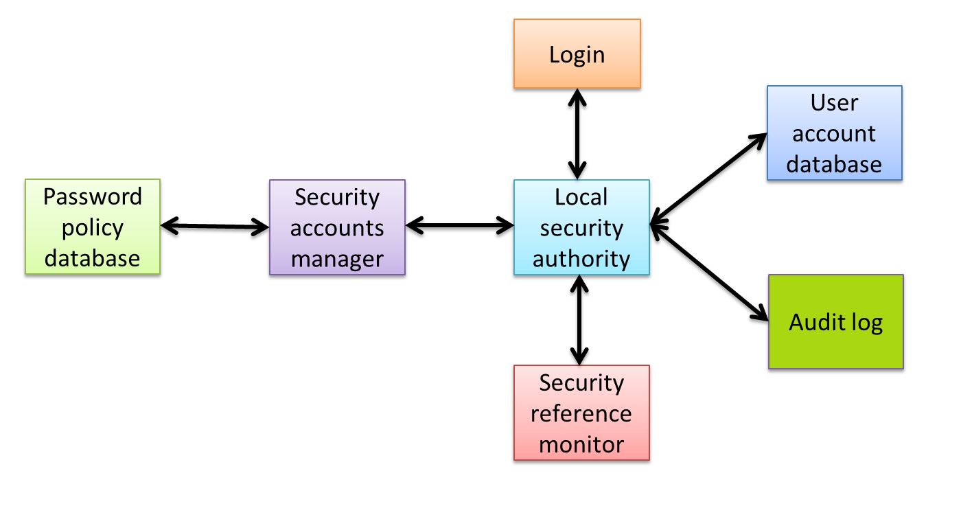 OS security (Windows NT logon process)