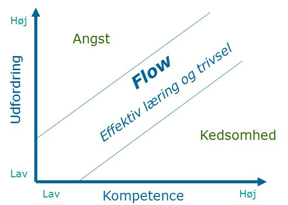 Marikkas Hus: At være i flow