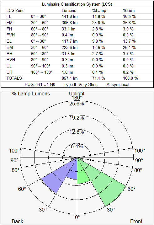 How To Calculate BUG Road Lighting Glare