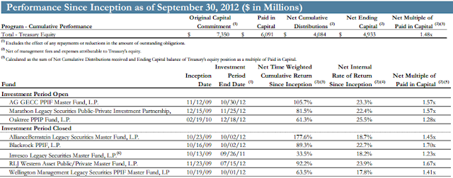 Avondale Asset Management: What Was the Performance of the PPIP Program?